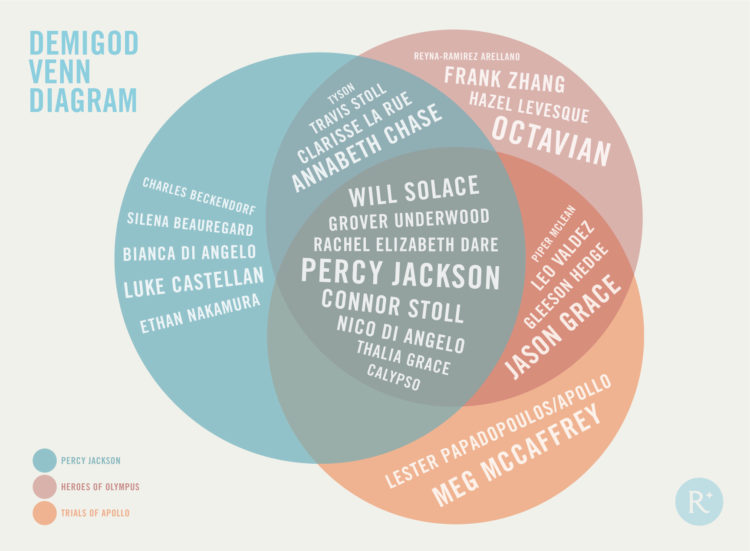 Charting demigods by book series | Read Riordan