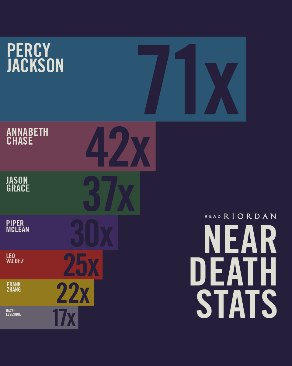 Demigod Near-Death Stats | Read Riordan